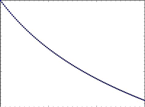 Temperature Behavior As A Function Of The Radial Distance ∆r R − R 0