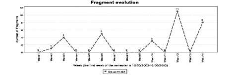The Fragment Evolution Of A Group Download Scientific Diagram