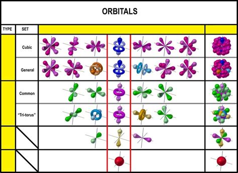 Electron F Orbitals