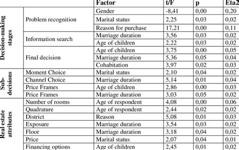 Statistically Significant Anova And Independent Samples T Test Results Download Scientific Diagram