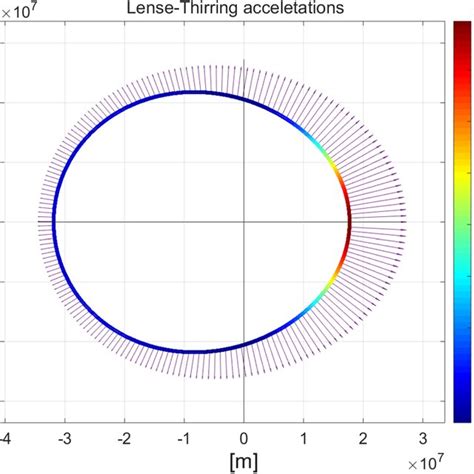 Impact Of The Lense Thirring On The A Inclination B Ascending Node