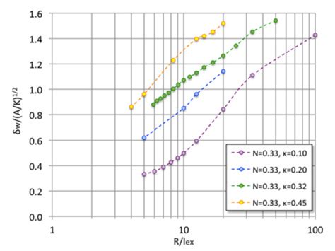 Domain Wall Width For A Spherical Particle Vs For Different Hardness