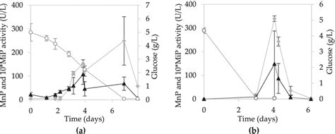 Evolution Of Mnp Activity Mip Activity And Glucose