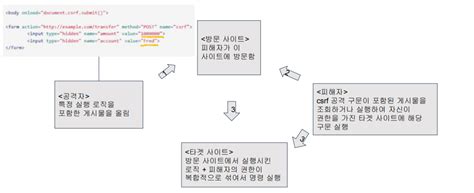 Spring Security Basic 스프링 시큐리티와 Csrf Token의 개념