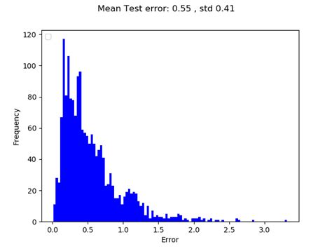 10 Mlp Nn Error Distribution For Sequential Test Download Scientific