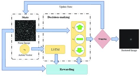 Flowchart Of The Star Image Denoising Algorithm Based On Reinforcement Download Scientific