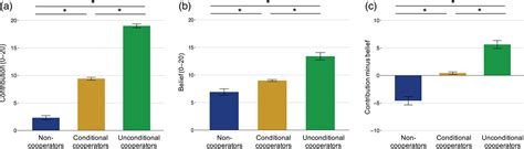 Neural Traits Characterize Unconditional Cooperators Conditional Cooperators And