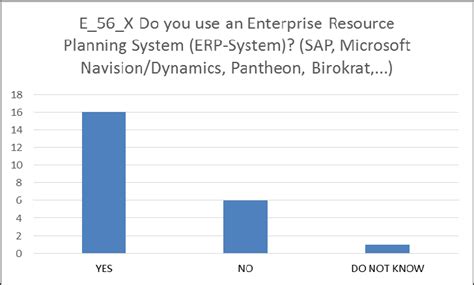 Survey Usage Of ERP System Download Scientific Diagram