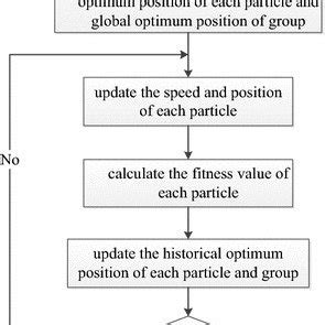 Basic PSO Algorithm Flow Chart Download Scientific Diagram
