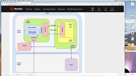 Vhost Netvirtio Net Vs Dpdk Vhost Uservirtio Pmd Architecture Youtube