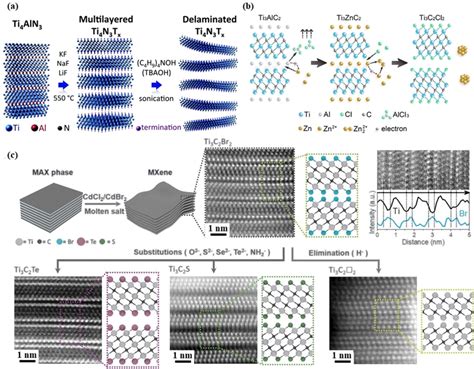 A Schematic Diagram Showing The Preparation Of Ti4c3tx By A Mixture Download Scientific