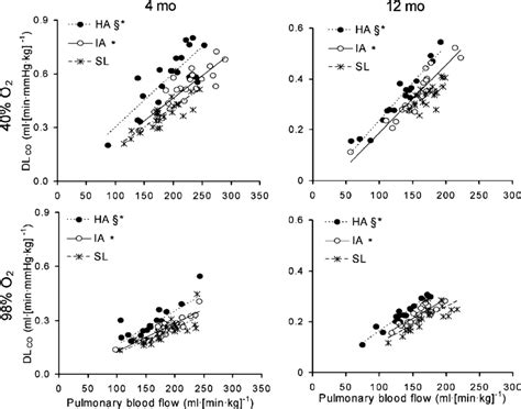 Diffusing Capacity For Carbon Monoxide DLCO Measured At Alveolar O Download Scientific