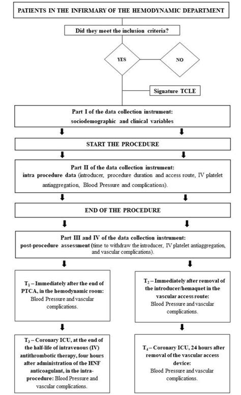 Data Collection Procedure Flowchart N50 Download Scientific Diagram