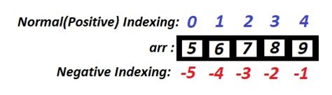 NumPy Array Indexing And Slicing