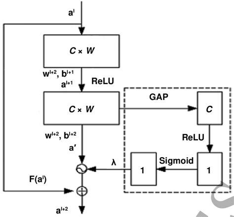 Model Diagram Of Residual Shrinkage Network [98] Download Scientific Diagram