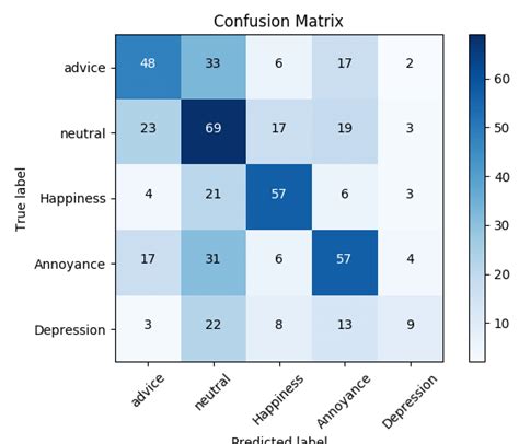 Confusion Matrix For CNN Again We Can See That CNN Outperforms Two Download Scientific Diagram