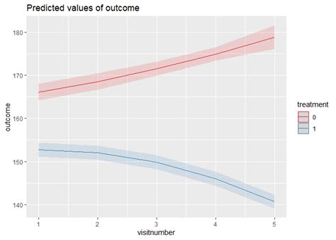 How To Do A Repeated Measures Analysis In R Stack Overflow