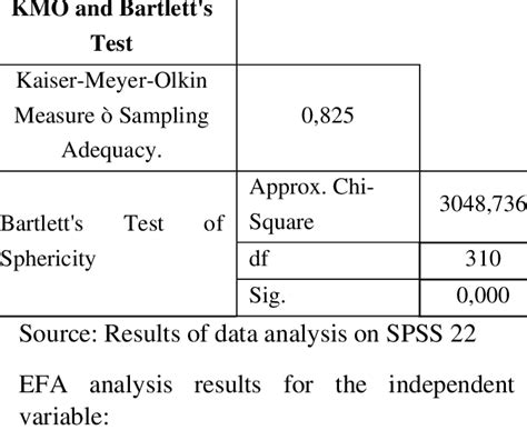 Table Of Kmo And Bartlett Test Results For Independent Variables Download Table