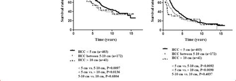 Overall A And Recurrence Free B Survival Curves Stratified Download Scientific Diagram