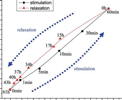 Dependence Of The Absorption Coefficient For The Wavelength 800 Nm On