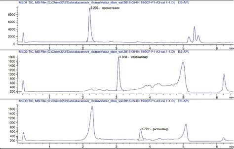 Figure 1 From Development And Validation Of Atazanavir And Ritonavir Determination In Human