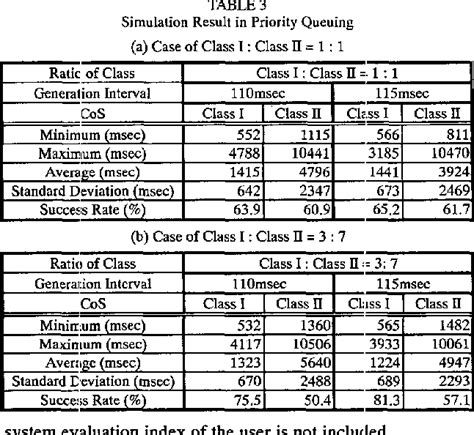 table 3 from distributed order queuing and dynamic bandwidth allocation