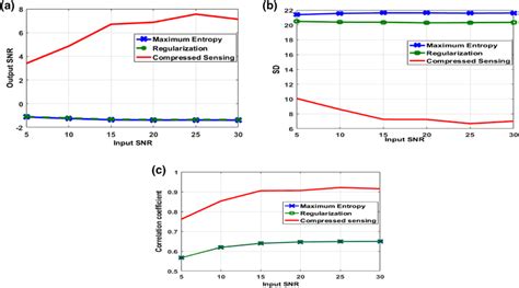 a the relation between input snr and output snr b the relation between