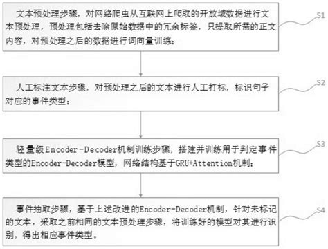 Event Extraction Method Based On Encoder Decoder Eureka Patsnap