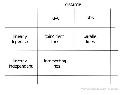 Distance Between Two Lines Andrea Minini