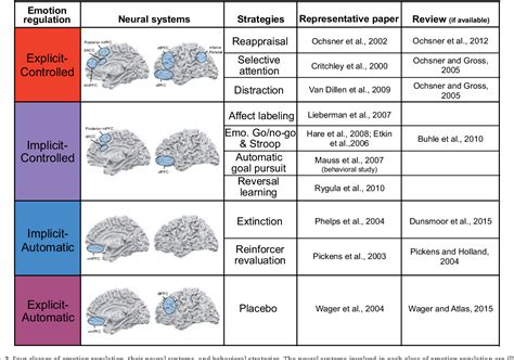 Figure 4 From Explicit And Implicit Emotion Regulation A Multi Level