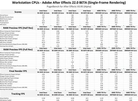 After Effects Multi Frame Rendering Processor Performance Analysis Puget Systems