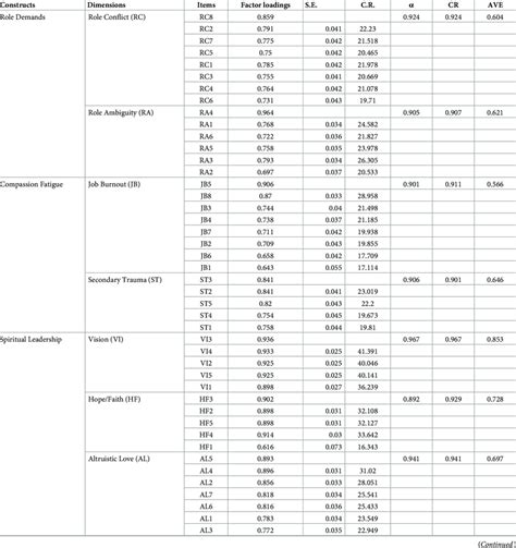 Cfa Factor Loadings Reliability And Validity Results Download