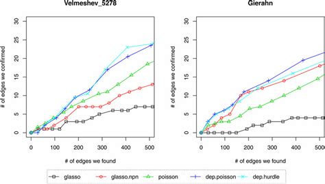 accuracy evaluation of graph estimation with real scrna seq datasets