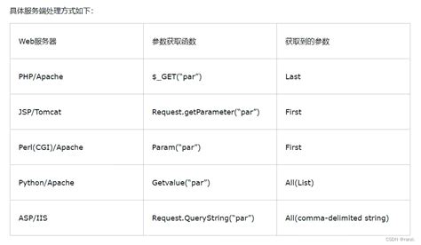 Web安全 Sql注入 认识安全狗 Waf绕过常用方法以及示例绕安全狗waf Csdn博客
