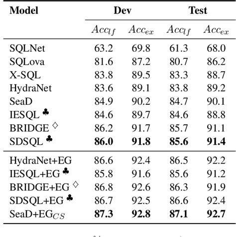 table 1 from sead end to end text to sql generation with schema aware