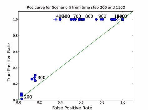 Figure 2 From The Diagnostic Dendritic Cell Algorithm For Robotic