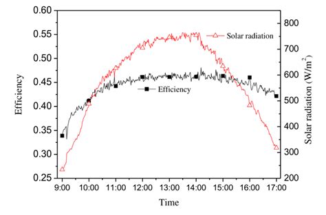 Efficiency Of DFSC And Solar Radiation Download Scientific Diagram