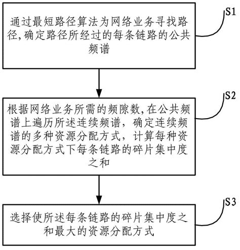 Resource Allocation Method Based On Distributed Debris Concentration