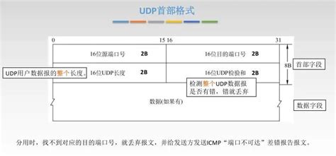 Tcp和udp详解tcp Udp Csdn博客