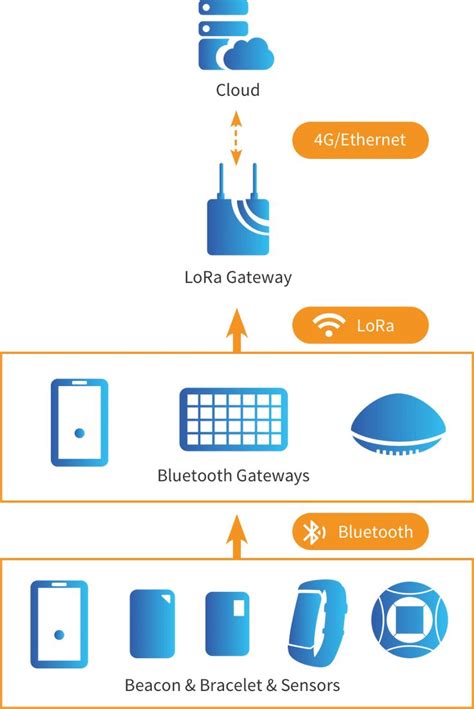 Bluetooth Tracking Devices