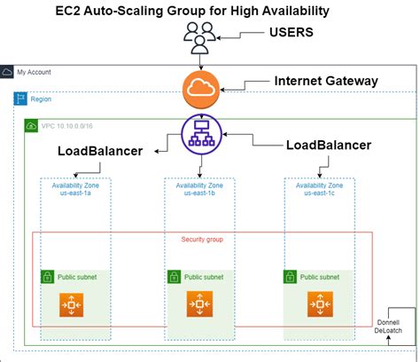 building a three tier architecture vpc from scratch in aws by donnell