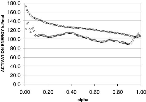 Variation Of Activation Energy With α For Non Isothermal Data Download Scientific Diagram