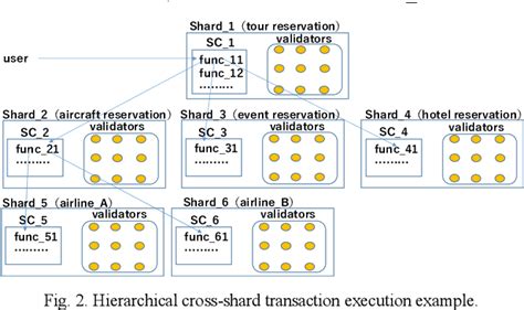 Figure 2 From Hierarchical Execution Of Cross Shard Transactions With Multiple Smart Contract