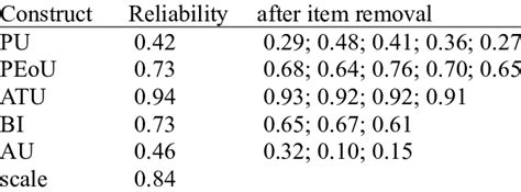 Cronbach Alpha Reliability Coefficients Cf 8 Download Table