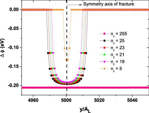 Variation In The Metal Work Function In The Neighborhood Of The