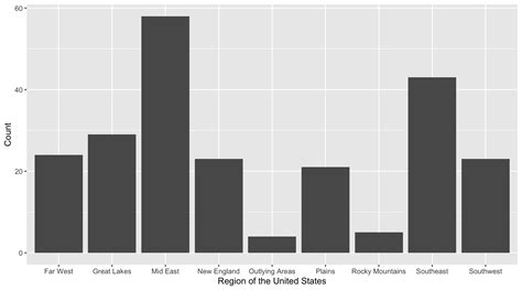 5 Summarizing And Visualizing Categorical Attributes An Introduction