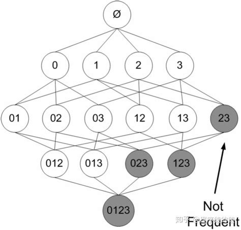 Python机器学习案例系列——关联分析（apriori、fp Growth） 知乎