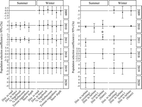 Population‐level Selection Coefficients ±95 Confidence Intervals For