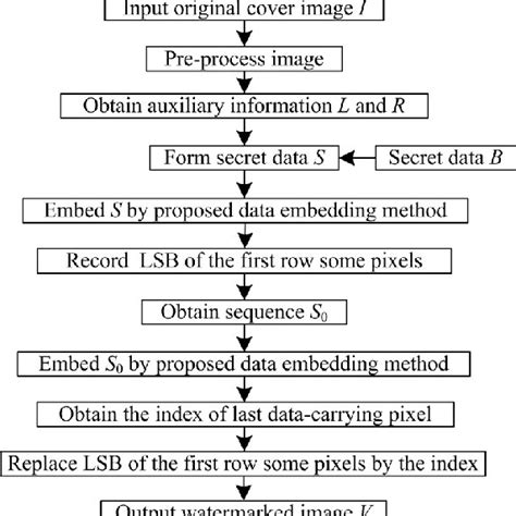 Simple Example For The Data Embedding Procedure Download Scientific