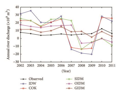 comparison of observed runoff and interpolated runoff forced by idw